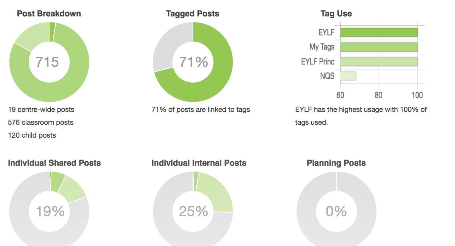 Powerful reporting in your Kinderloop – Kinderloop