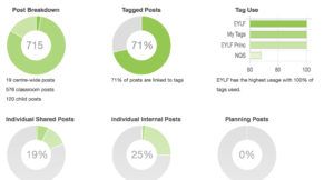 Powerful reporting in your Kinderloop – Kinderloop