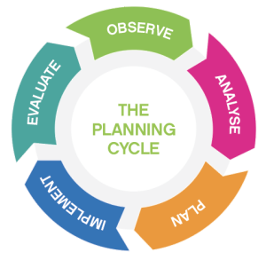 Programming and Planning in your Kinderloop: Part 1-The Planning Cycle ...